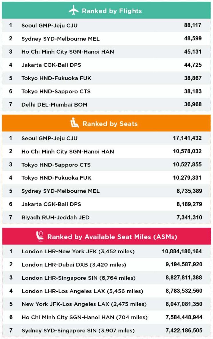 What are the busiest airline routes in the world?